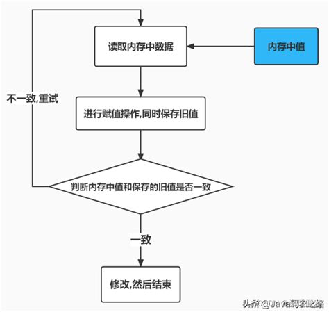 Reentrantlock 公平锁源码头结点不等于尾结点 Csdn博客