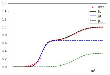 Python How To Fit Data With Log Normal CDF Stack Overflow