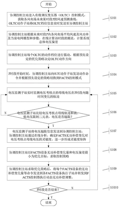 Facts And Oltc Online Voltage Coordination Control Method Coping With Wind Power Fluctuations