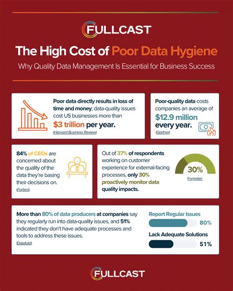 Infographic The High Cost Of Poor Data Hygiene Fullcast