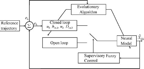 Optimal Control Strategy Scheme Download Scientific Diagram
