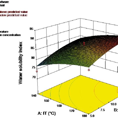 Response Surface Plot For Effects Of Inlet Air Temperature And