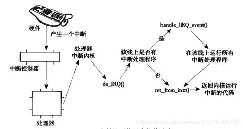 Linux中断原理、上半部和下半部、硬中断和软中断 中断上下部分和中断过程 Csdn博客