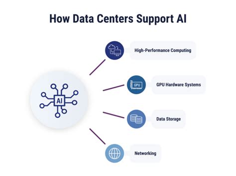 Introduction Of Ai In Data Centers Demystifying The Impact