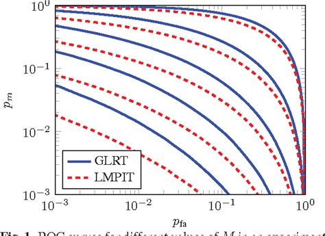 Figure 1 From The Locally Most Powerful Test For Multiantenna Spectrum Sensing With Uncalibrated
