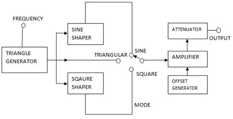 Function Generator Block Diagram Explanation Electronics And Communication