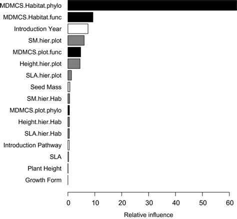 variable importance in the boosted regression trees analysis bar