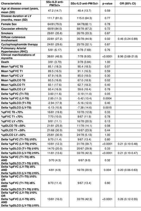 Table 6 From The Clinical Phenotype Of Systemic Sclerosis Patients With