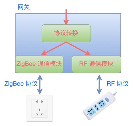Developing Iot Gateways Design Process Based On Mqtt Message Bus Part
