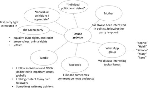 Paulas Interest‐related Egocentric Network Map On Her Online Activism Download Scientific