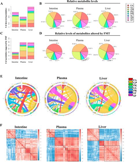 Global Metabolite Profiling Reveals Common And Tissues Specific Download Scientific Diagram