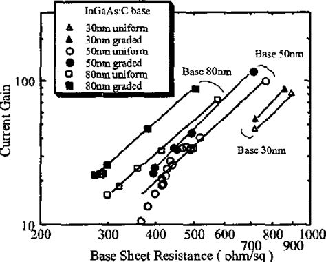 Figure 2 From High Current Gain Inp Ingaas Heterojunction Bipolar Transistor With A Low