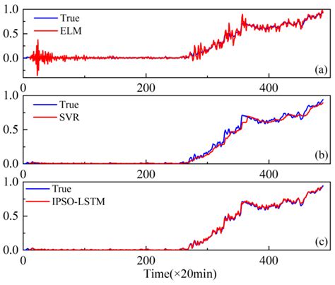 Performance Degradation Prediction Using Lstm With Optimized Parameters