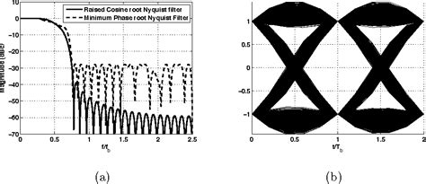 Figure 2 From A Novel Square Root Nyquist Filter Design With Prescribed Isi Energy Semantic
