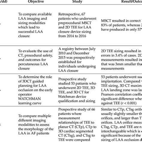 Advantages Of 3d Tee Vs 2d Tee Download Table