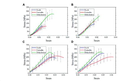 Average Stress Strain Curves With Standard Deviation At Strain Rate 10