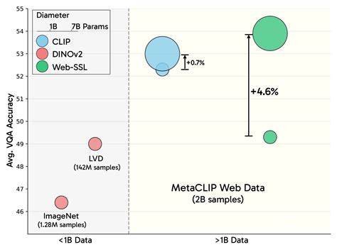 Scaling Language Free Visual Representation Learning Ai Research