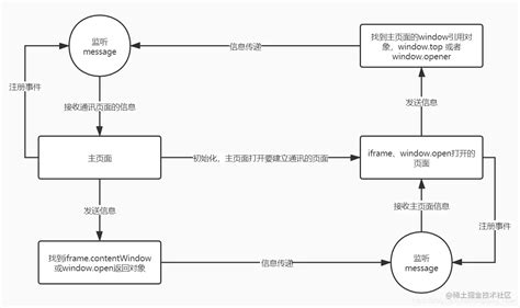 Postmessage的原理和实际应用文章主要想聊的是关于 Postmessage 的用途。虽然搜索引擎里关于 Post 掘金