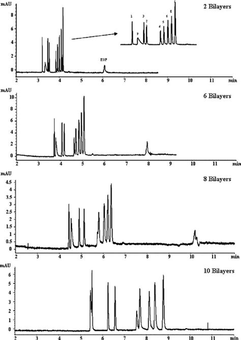 Effect Of Bilayer Number On The Ot Cec Separation Of Acheis