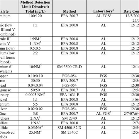 Analytical Methods Detection Limits And Laboratory Used For Metals Download Table