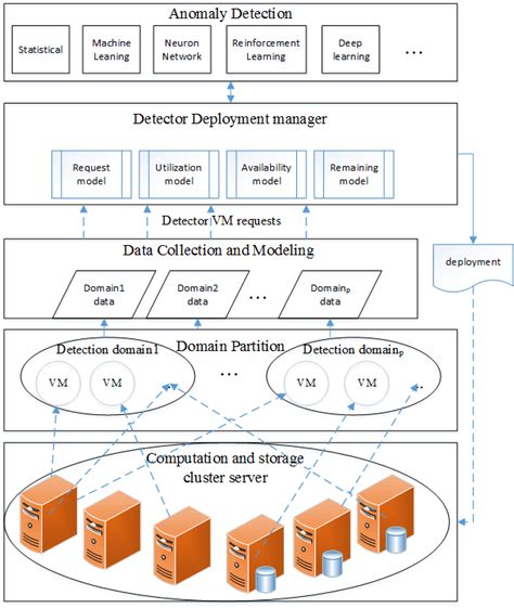The Framework Of Anomaly Detection Based On The Detector Deployment Policy Download