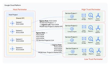 Announcing Vpc Service Controls With Private Ips To Extend Data