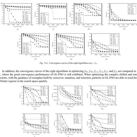 Fig S 3 Convergence Curves Of The Eight Algorithms On F 1 F 7
