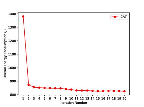 The Convergence Performance Of Proposed Cat Download Scientific Diagram