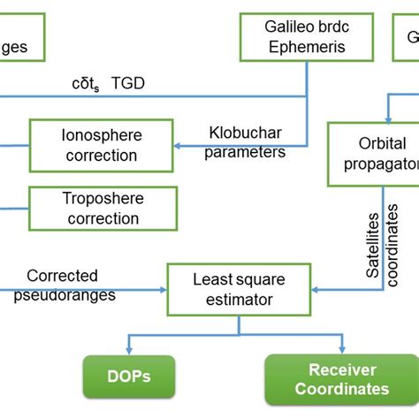 Flowchart Representation Of The Algorithm Developed For The