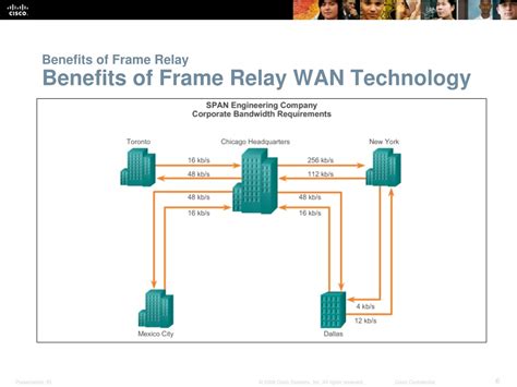 Ppt Frame Relay Technology Essentials Benefits Operation And Configuration Powerpoint