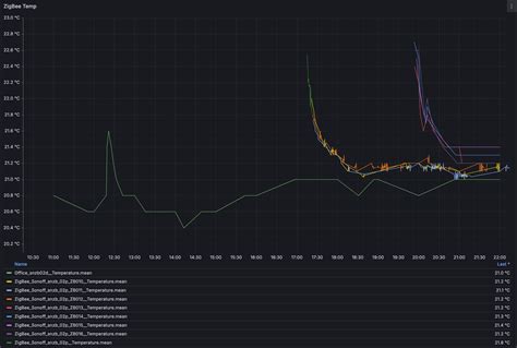 Introduce Offset To Temperature Sensors Openhab Community