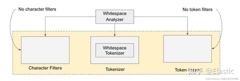 Elasticsearch Analyzer 知乎