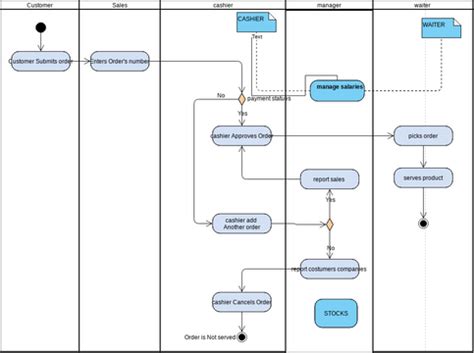 Swimlane For Order Fulfilment Visual Paradigm User Contributed