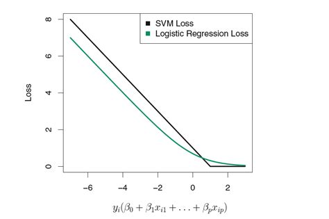 Machine Learning Why Svm Performs Better Than Logistic Regression For