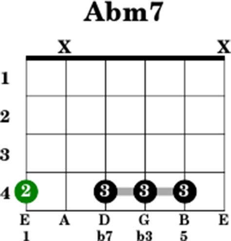Guitar Chord A Minor 7