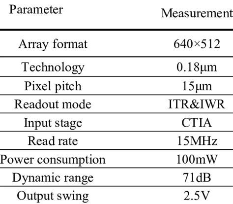 The Main Performance Parameters Of The Programmable Arbitrary Windowing