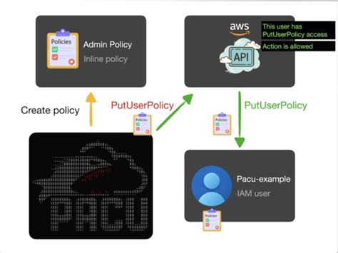 intro to aws pentesting with pacu cybr