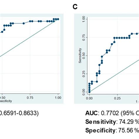 Receiver Operating Characteristic Roc Curves Evaluating The Capacity