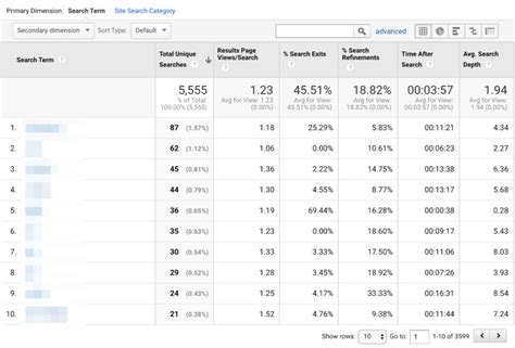 How To Use Google Analytics To Improve SEO Performance