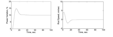 Apower Transient With P Controller By Table Lookup Bcontrol Rod