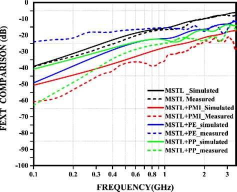 Figure 4 From Investigations On Crosstalk Reduction In High Frequency Circuits Using Commercial