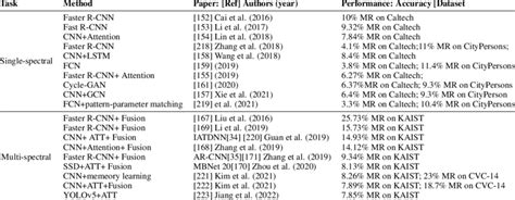 Examples Of Pedestrian Detection Methods With Their Miss Rate
