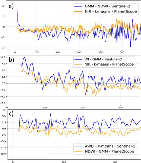 Figure 3 From Shoreline Extraction Methods From Sentinel 2 And Planetscope Images Semantic Scholar