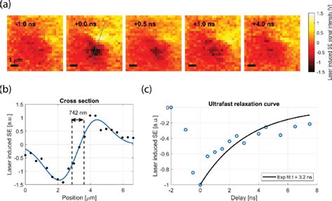 Ultrafast Scanning Electron Microscopy With Sub Micrometer Optical Pump Download Scientific