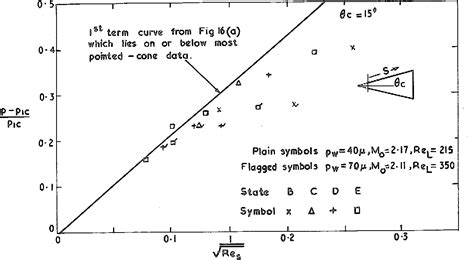Figure 26 From Ministry Of Technology Experiments With Cones In Low Density Flows At Mach