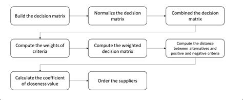 The Steps Of The Single Valued Neutrosophic Topsis Method Download Scientific Diagram