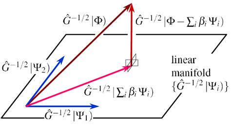 Pictorial Representation Of The Linear Manifold Spanned By The