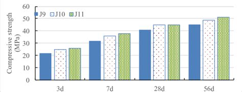 Effect Of Different Proportion Of Composite Mineral Admixture On