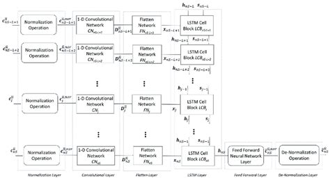 Convolutionallstm Neural Network For The Processing Resource Download Scientific Diagram