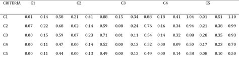 Table 4 From A Hybrid Fuzzy Multi Criteria Decision Making Approach For Data Center Location